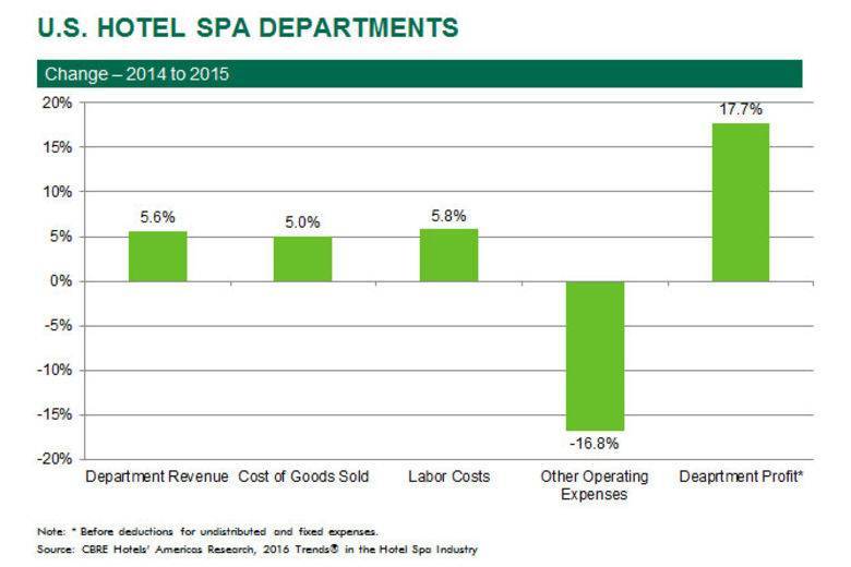 U.S. Hotel Spas - A Great Source of Revenue
