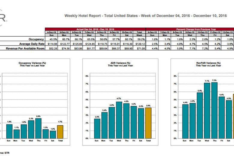 STR: US hotel results for week ending 10 December – Hospitality Net
