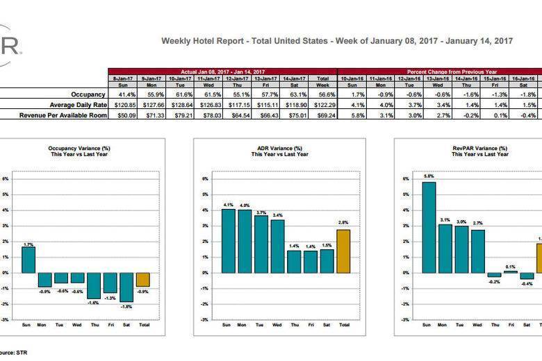 STR: US hotel results for week ending 14 January – Hospitality Net