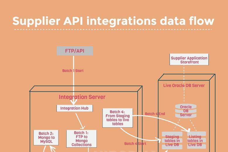 How supplier API integrations are done in travel booking platforms – Hospitality Net