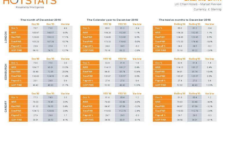 HotStats UK Chain Hotels Market Review – December 2016 – Hospitality Net