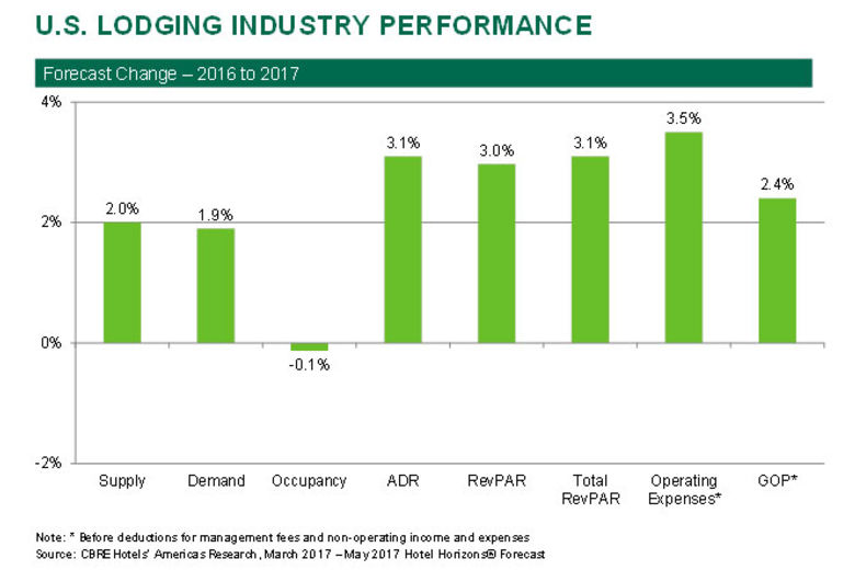 U.S. Hotel Revenue Growth Driven by Overlooked Sources in Lower Chain ...