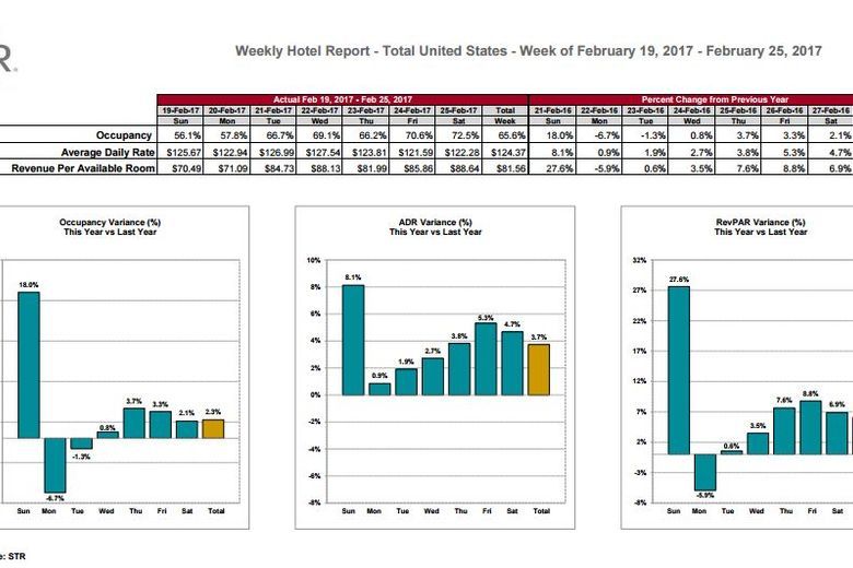 STR: US hotel results for week ending 25 February – Hospitality Net