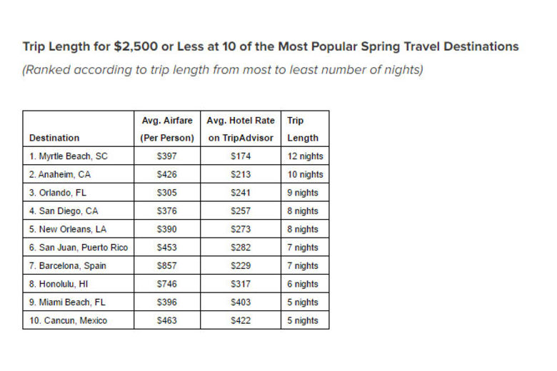 TripAdvisor Names 10 Of The Most Popular Spring Break Destinations For ...