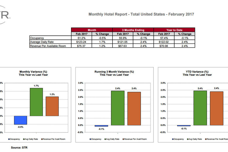 STR: US hotel performance for February 2017 – Hospitality Net