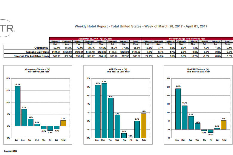 STR: US hotel results for week ending 1 April