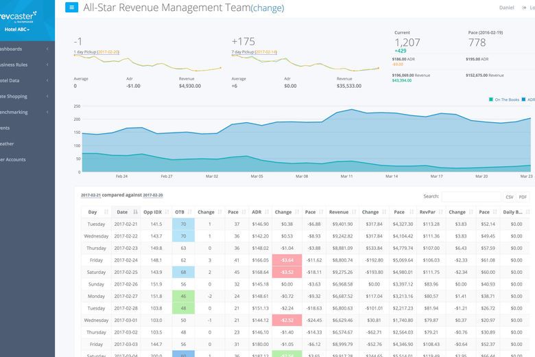 The Rainmaker Group Brings Simple, Smart Revenue Optimization Tools to ...