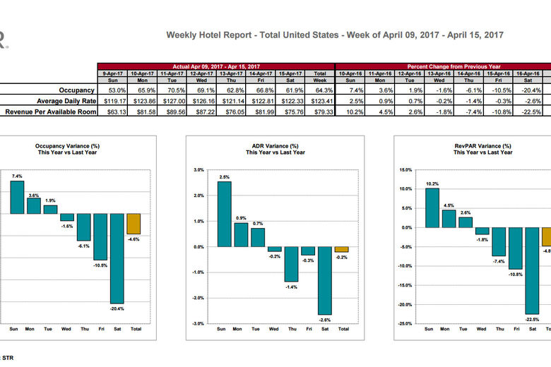 STR: US hotel results for week ending 15 April – Hospitality Net