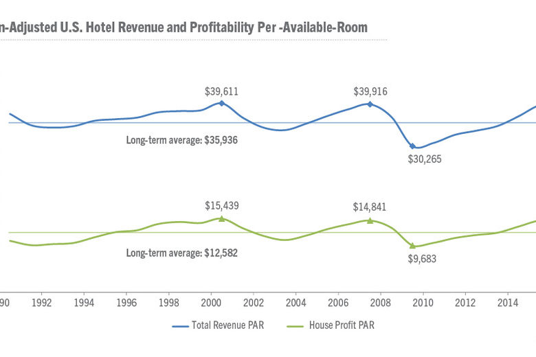 STR: US hotel revenues reach all-time high – Hospitality Net