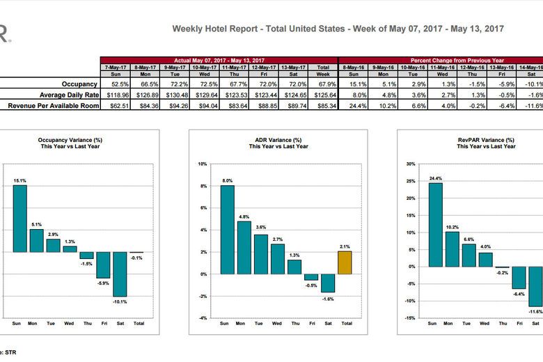 STR: US hotel results for week ending 13 May – Hospitality Net