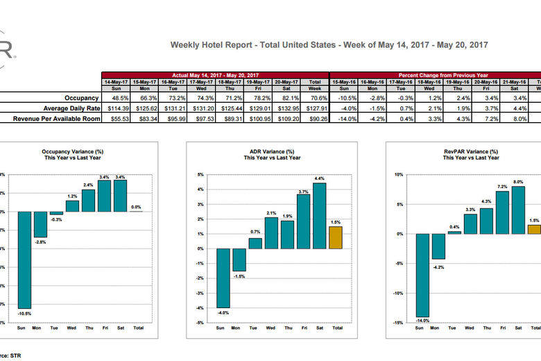 STR: US hotel results for week ending 20 May – Hospitality Net