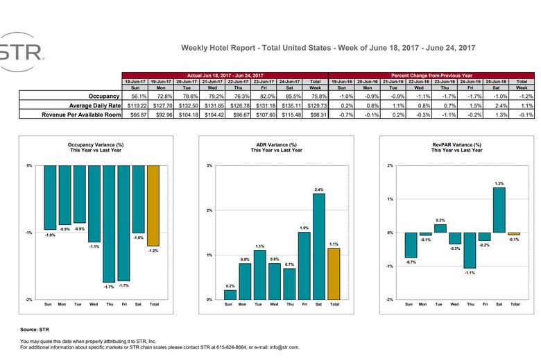 STR: US hotel results for week ending 24 June – Hospitality Net