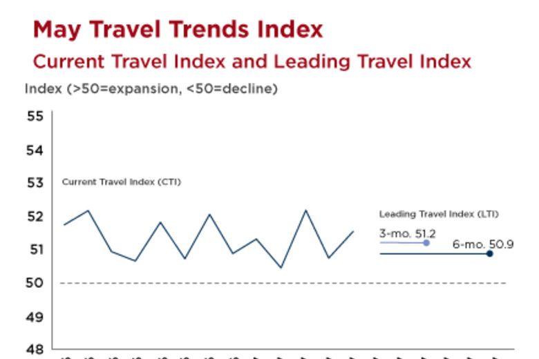 Travel Trends Index: Int’l Travel to U.S. Continues Strong Showing Post ...