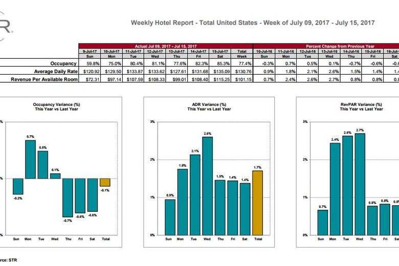 STR: US hotel results for week ending 22 July
