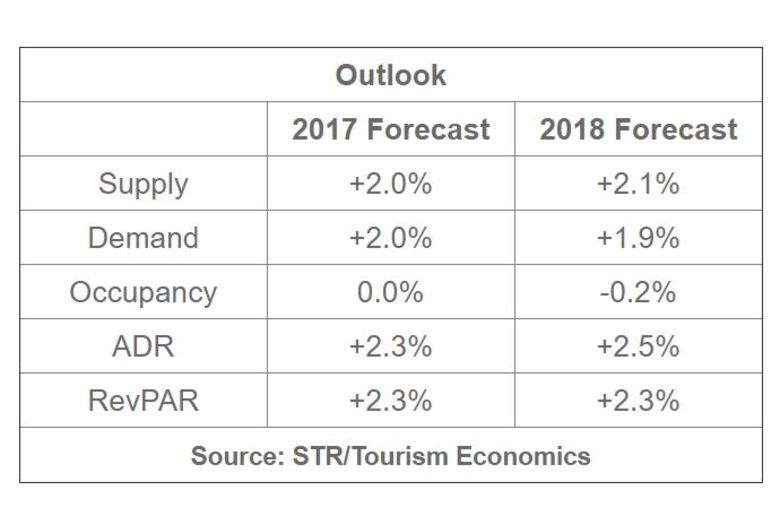 STR, TE Forecast: Modest growth to continue for U.S. hotels