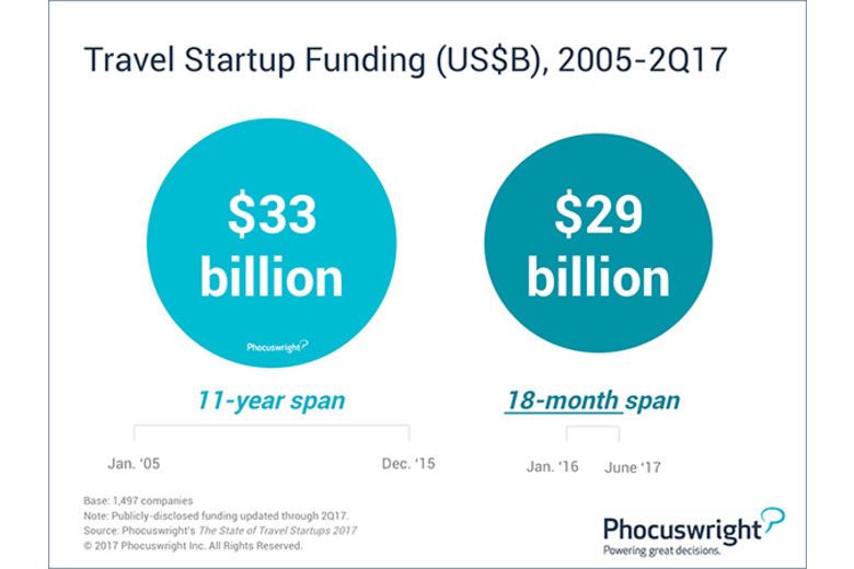 Funding to Travel Startups Nearly Doubles Over 18 Months