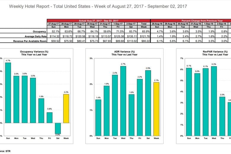 STR: U.S. hotel results for week ending 2 September – Hospitality Net