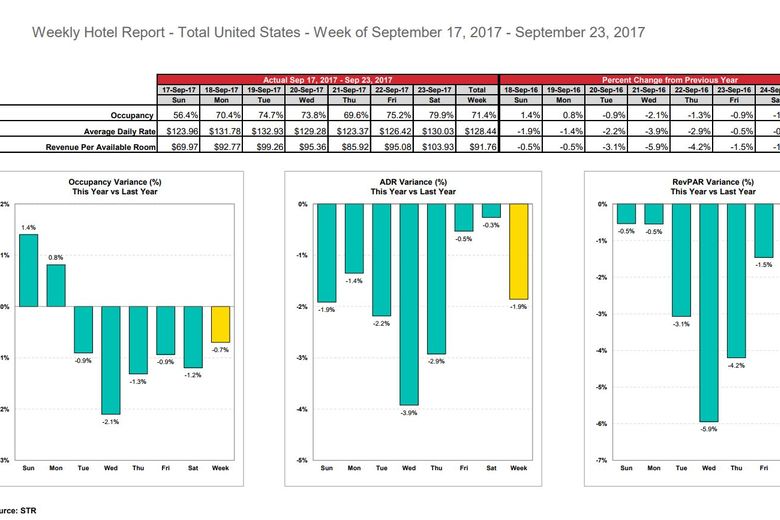 STR: U.S. hotel results for week ending 23 September – Hospitality Net