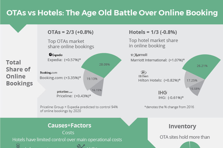 OTAs vs Hotels: The Age-Old Battle Over Online Booking | By Dan ...