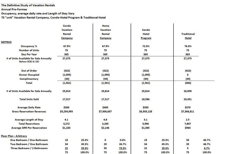 Vacation Rental vs Condo-Hotel vs Hotel Financial Models | By Richard B ...