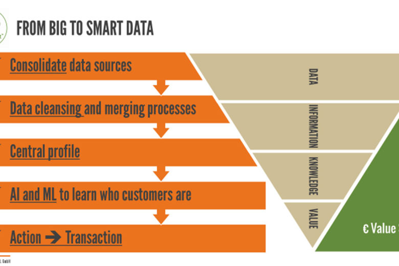 How to turn data into money? | By Michael Toedt – Hospitality Net
