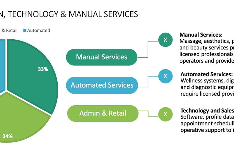Reorganizing Spa Operations to Leverage Automation and Technology | By ...