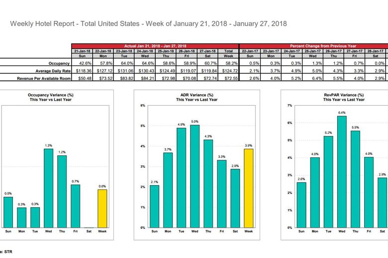 STR: U.S. hotel results for week ending 27 January – Hospitality Net
