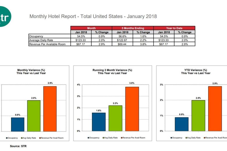 STR: U.S. hotel performance for January 2018 – Hospitality Net