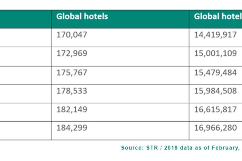 STR: Global hotel inventory has grown 18% in 10 years – Hospitality Net