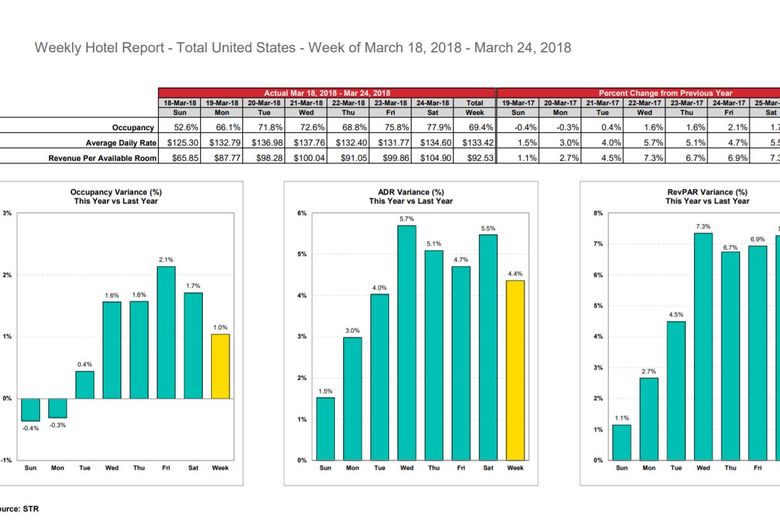 STR: U.S. hotel results for week ending 24 March – Hospitality Net
