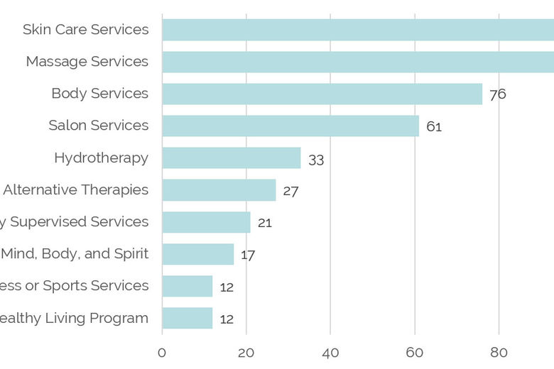 Transformational Spa and Wellness Value Propositions | By Mia A ...