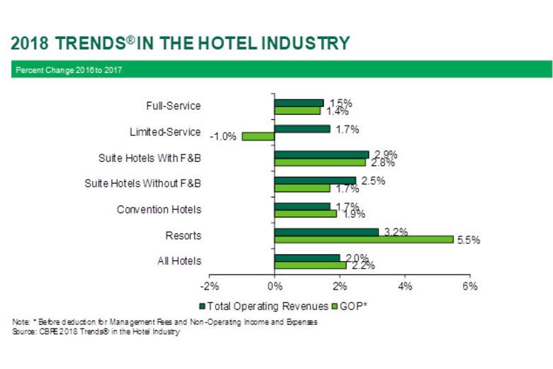 U.S. Hotels Operating at Highest Level of Efficiency Since 1960 ...