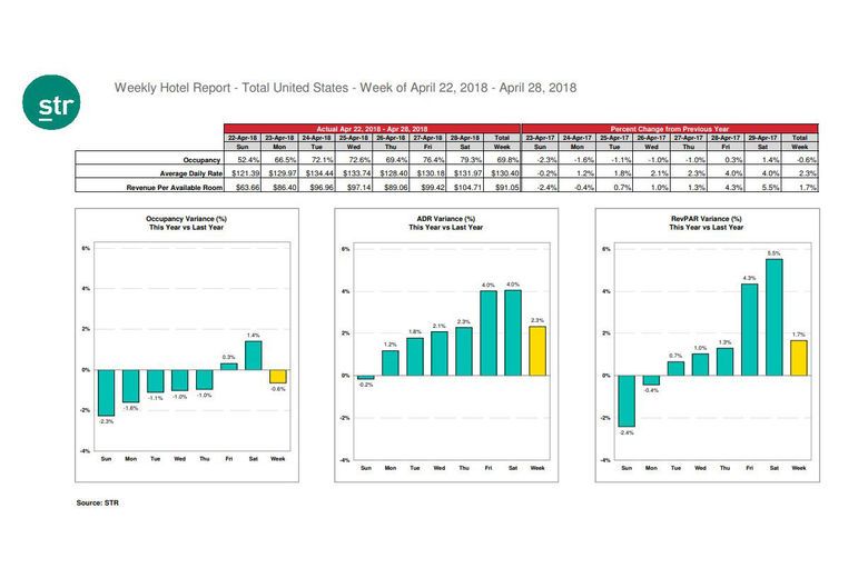 STR: U.S. hotel results for week ending 28 April – Hospitality Net