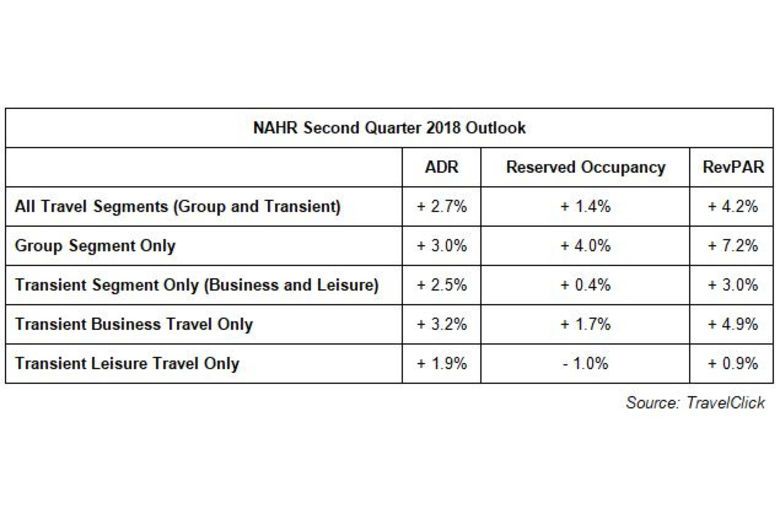 U.S. Hotel Rates and Bookings Continue Growth Throughout First Half of ...