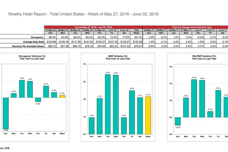 STR: U.S. hotel results for week ending 2 June – Hospitality Net