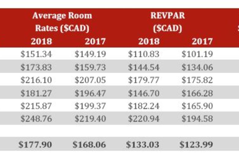 Canadian Lodging Outlook Quarterly 2018-Q2 – Hospitality Net