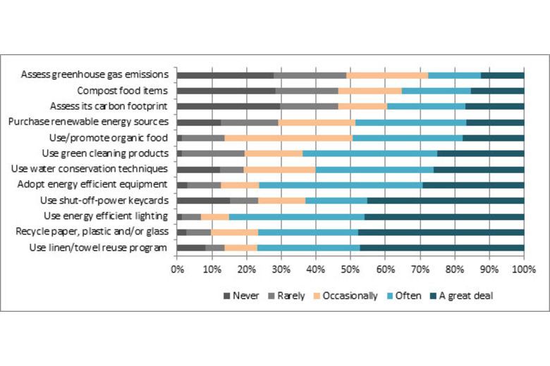 Sustainability in the European Hotel Industry: Towards a Strategic ...