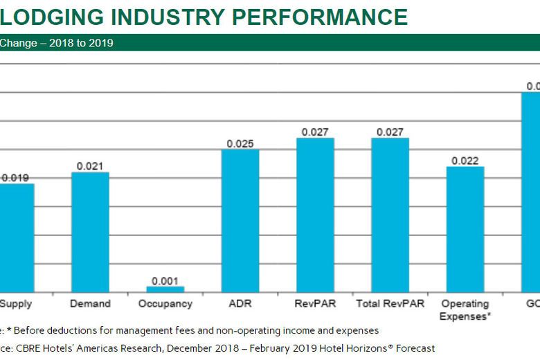 Economic Outlook Solid for 2019: U.S. Hotels Forecast to Enjoy Tenth ...