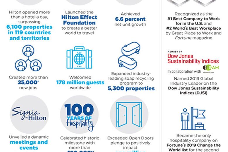 Hilton Delivers Record-Breaking Growth and Positive Impact in 100th ...