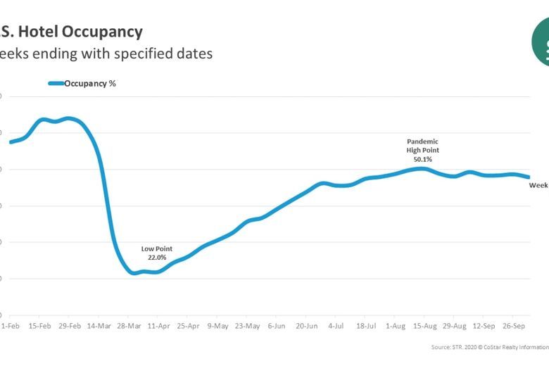 STR: U.S. hotel results for week ending 3 October – Hospitality Net