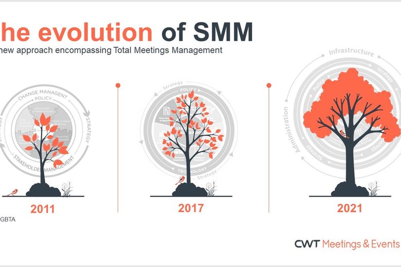 The Evolution of Strategic Meetings Management to Total Meetings ...