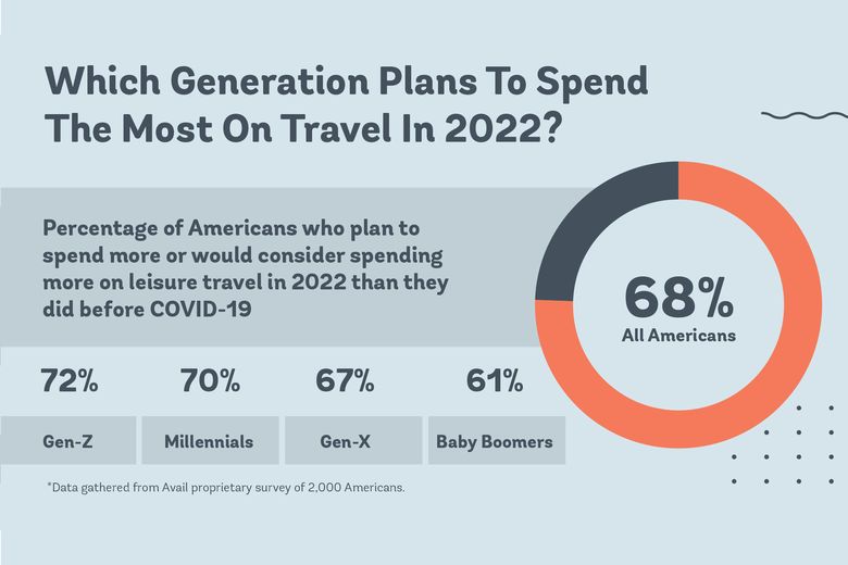 Gen-Z Leads When It Comes to Travel Spending: So What Are They Looking ...