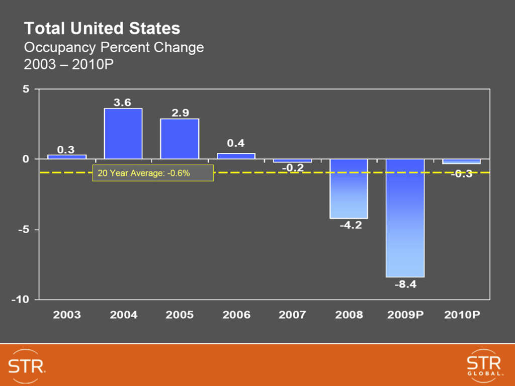 Smith Travel Research (STR) dramatically shifts U.S. forecasts