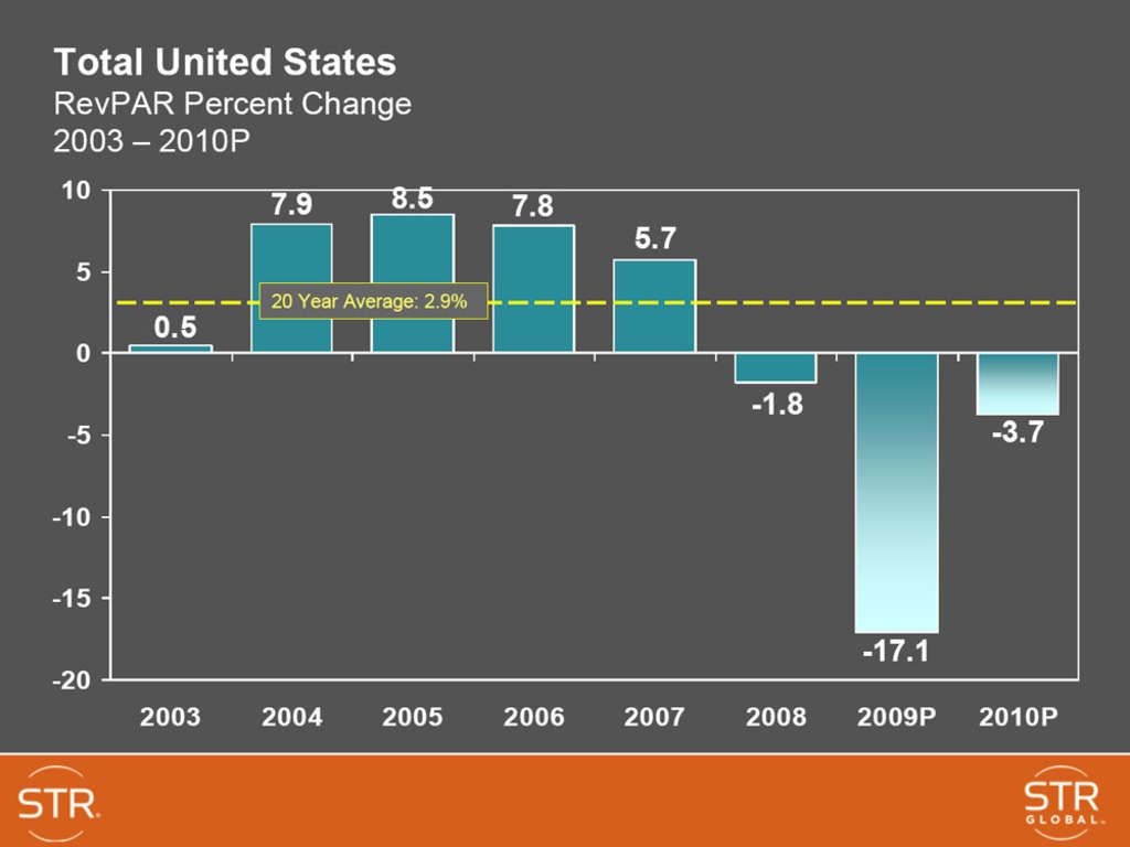 Smith Travel Research (STR) dramatically shifts U.S. forecasts