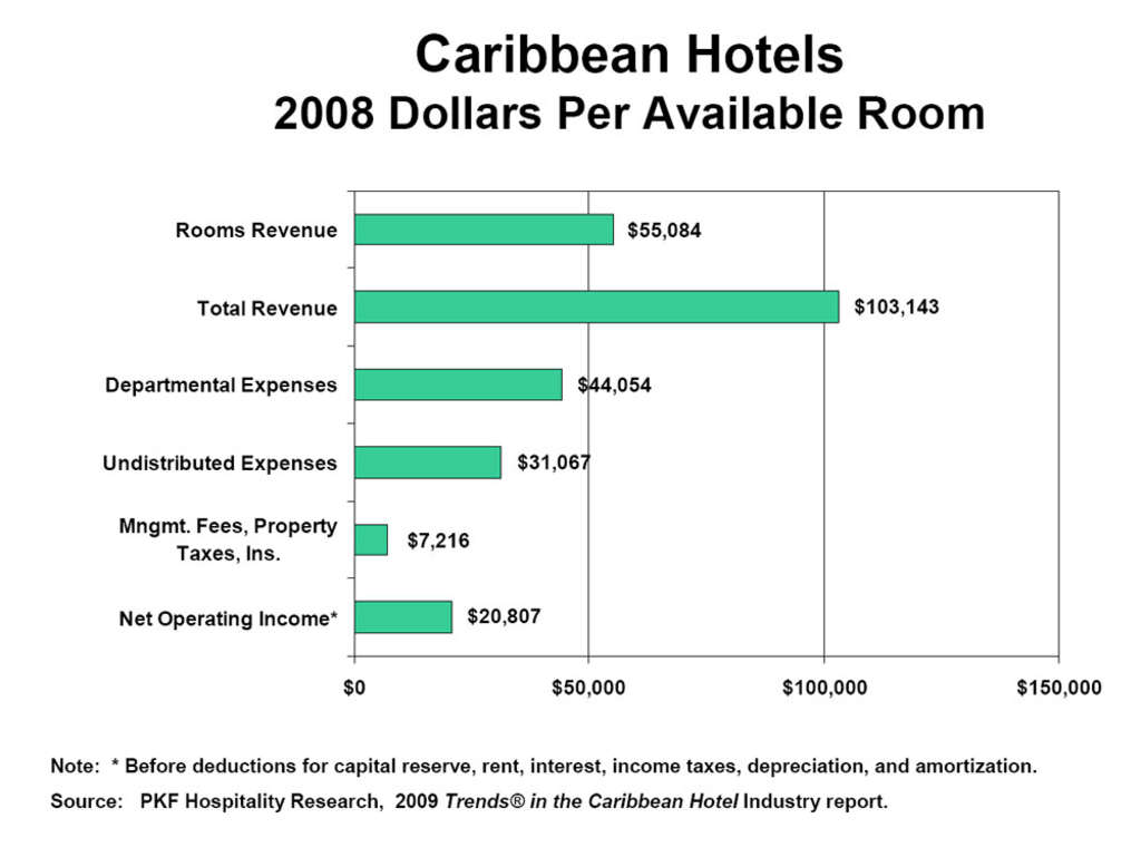 Caribbean Hotel Profits Hit Hard By Economic Recession | PKF Reports
