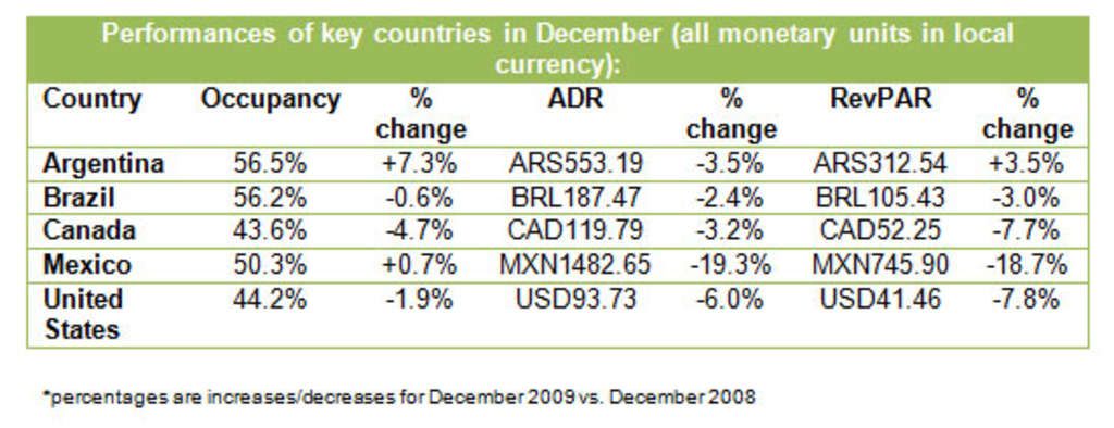 STR Global posts Americas results for Dec. '09, year-end '09