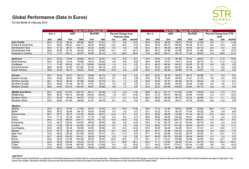 STR Global posts February 2010 results for Europe