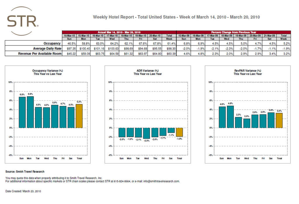 STR reports US hotel performance for week ending 20 March 2010