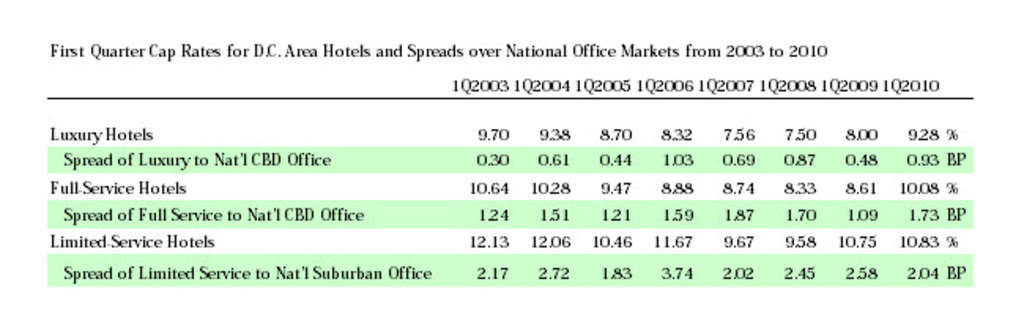 The Direction of D.C. Hotel Values and Cap Rates | By David P. Fuller ...