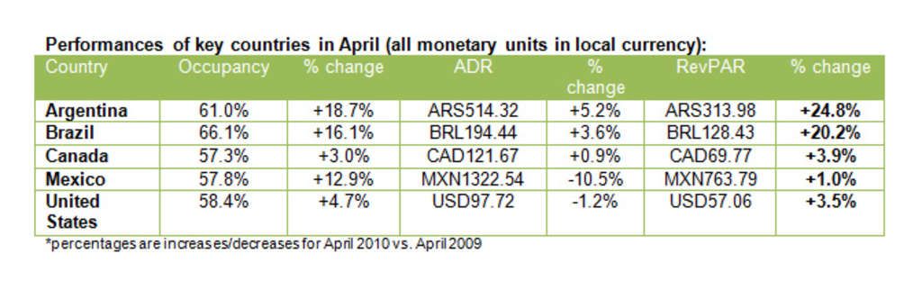 STR Global posts Americas results for April 2010
